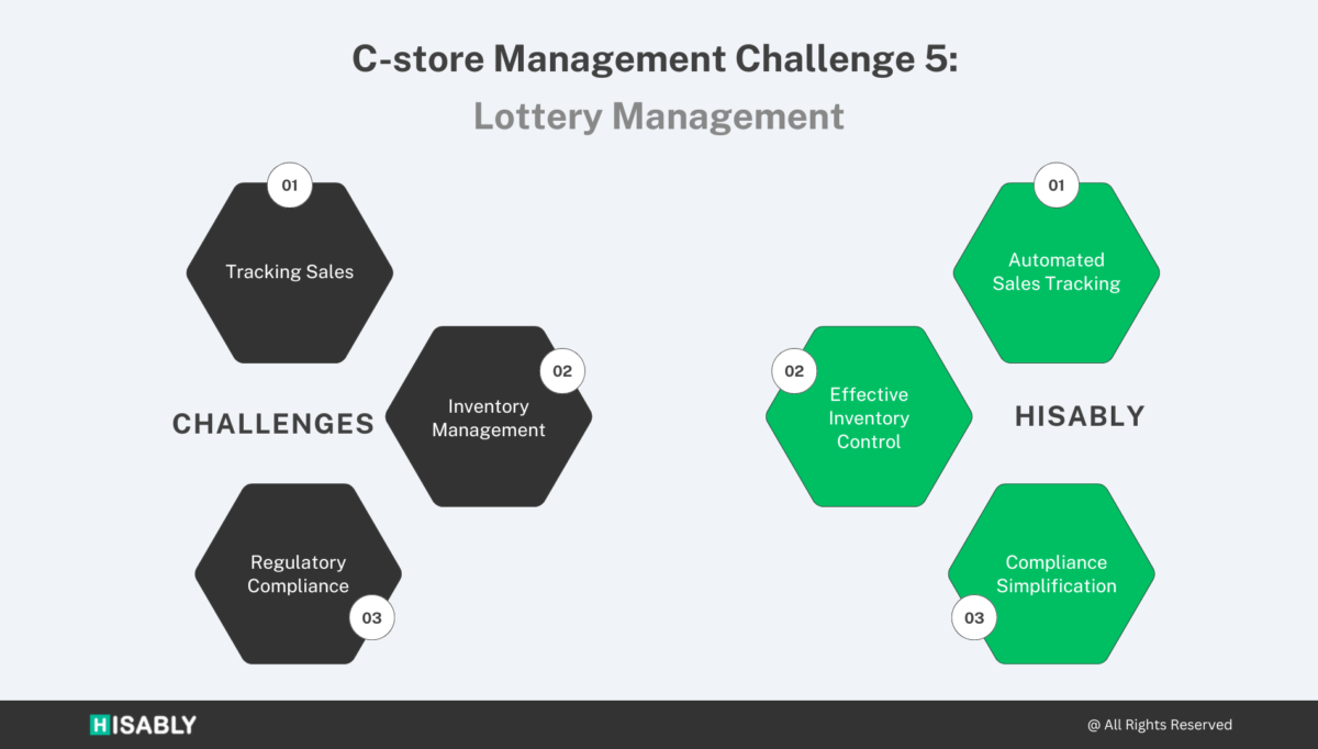 Common Challenges Faced by Convenience Store Management - Hisably
